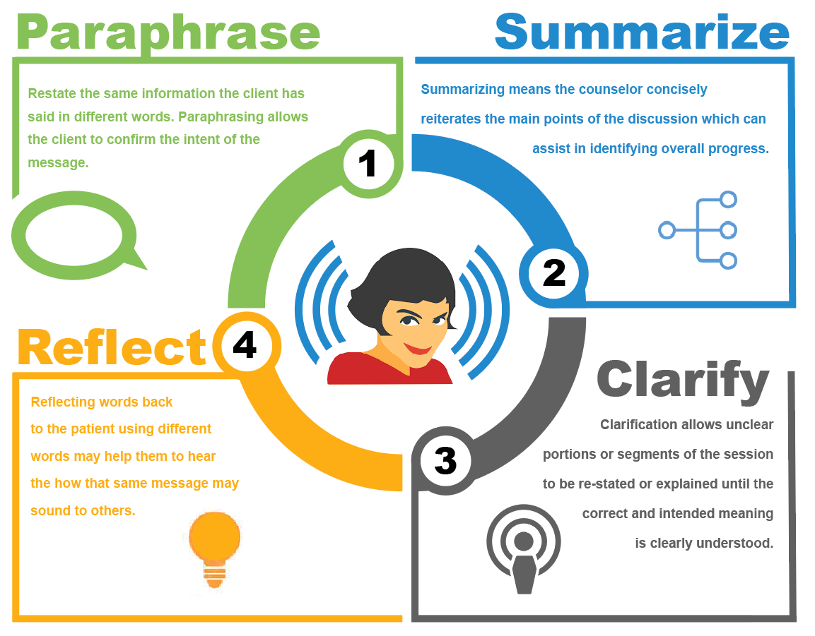 Active Listening Techniques Infographic